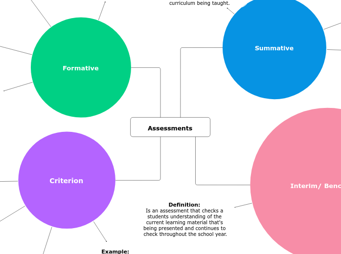 Assessments Part 1 - Mind Map